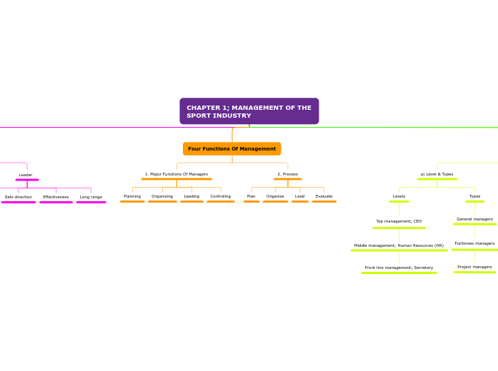 CHAPTER 1; MANAGEMENT OF THE SPORT INDUSTR...- Mind Map