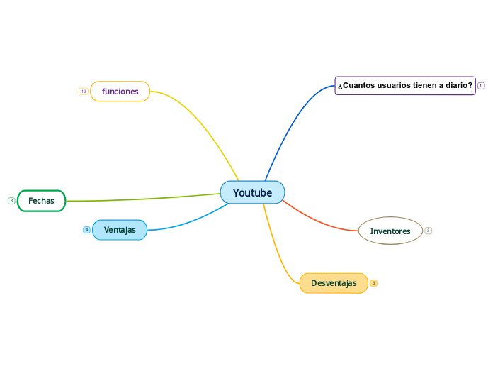 Youtube - Mind Map