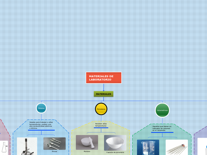 MATERIALES DE LABORATORIO - Mind Map