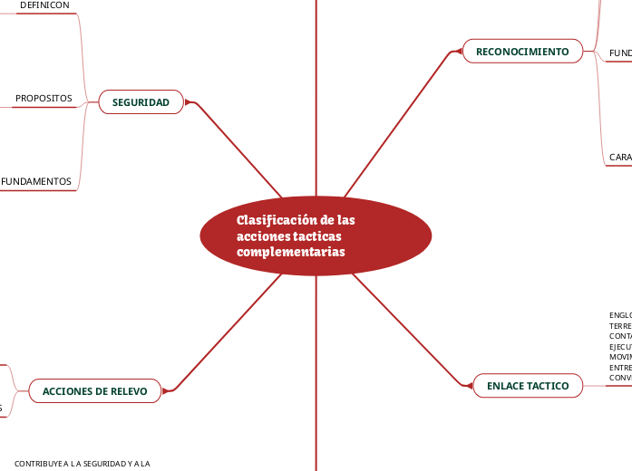 Clasificación de las acciones tacticas complementarias | Mapa mental Mindomo