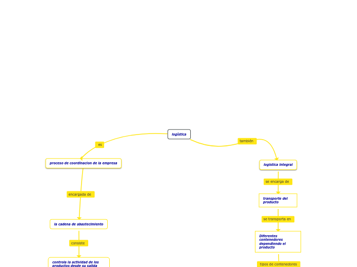 logística - Mind Map