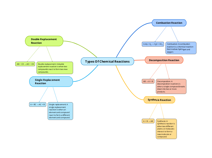 Types Of Chemical Reactions - Mind Map