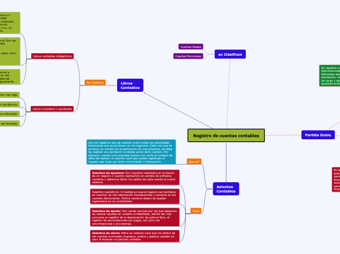 Registro de cuentas contables - Mind Map
