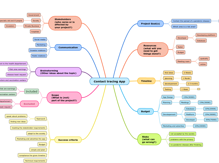 Contact tracing App - Mind Map