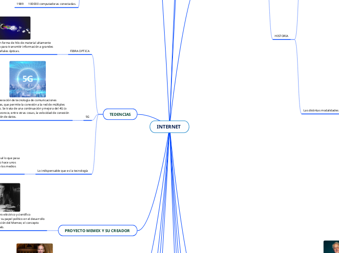 INTERNET - Mind Map