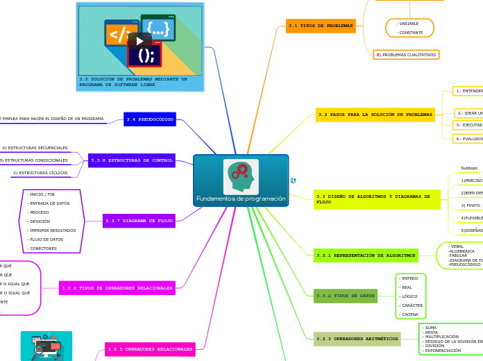 Fundamentos de programación - Mind Map