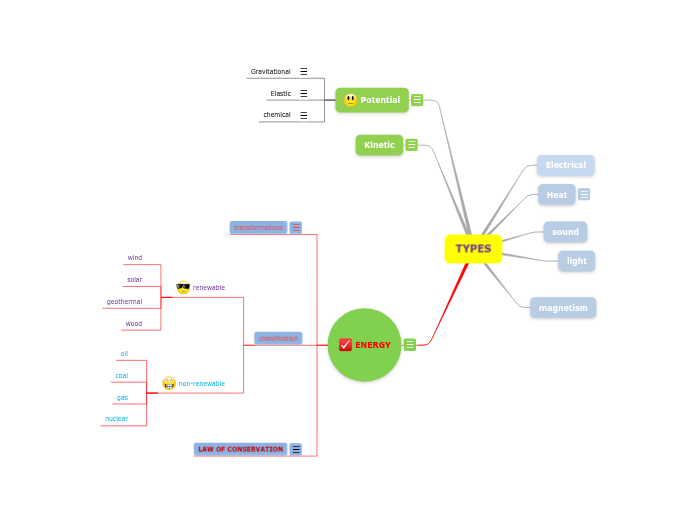 ENERGY - Mind Map