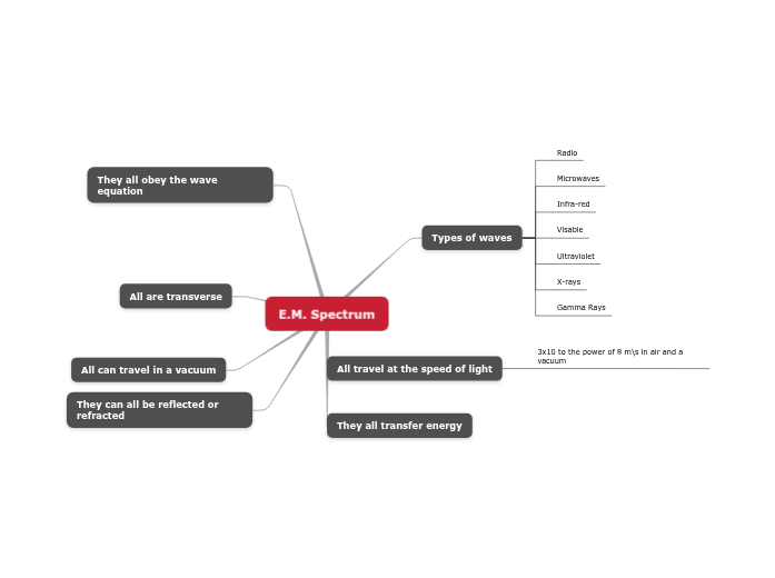 E.M. Spectrum - Mind Map