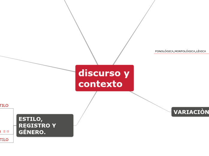 discurso y contexto - Mind Map