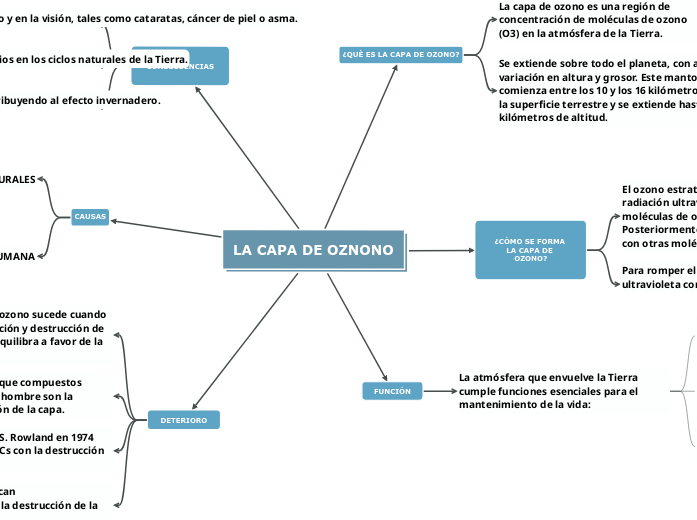 LA CAPA DE OZNONO - Mind Map