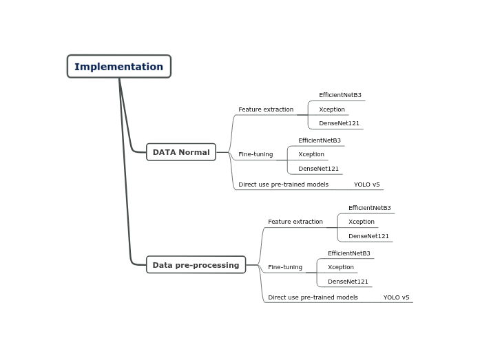 Implementation - Mind Map