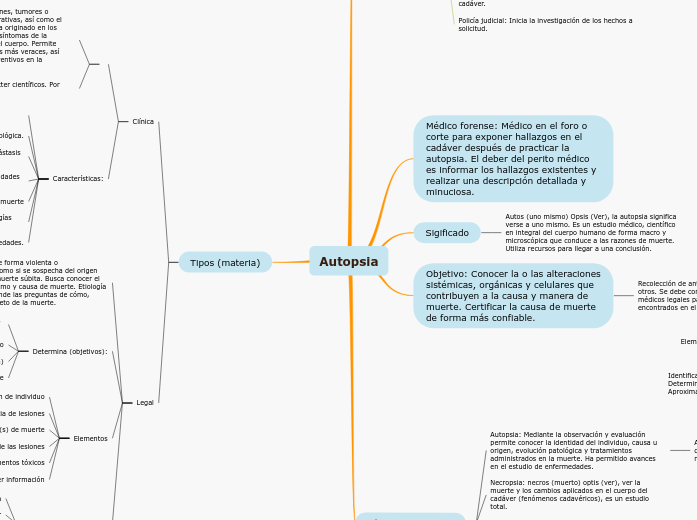 Autopsia - Mind Map