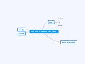 Vegetable garden at school - Mind Map