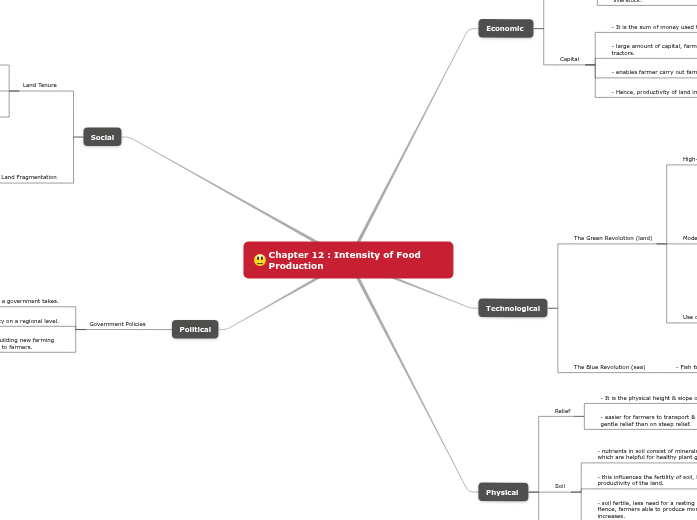 Chapter 12 : Intensity of Food Production - Mind Map