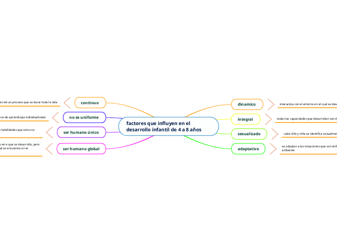 factores que influyen en el desarrollo inf...- Mind Map