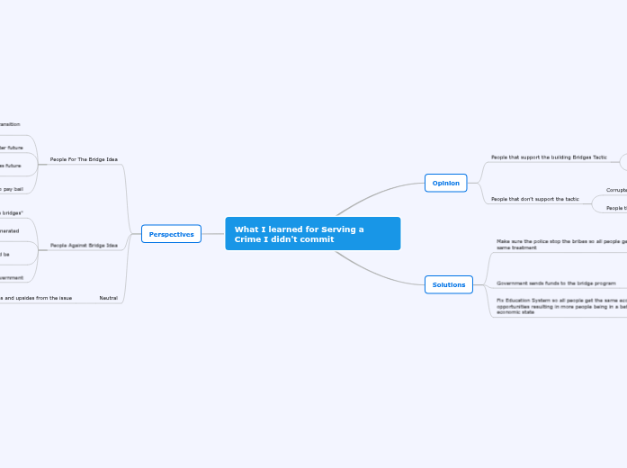 Civics TED Talk Mind Map - Mind Map