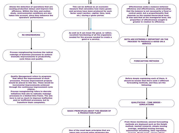 PRODUCTION PROCESSES FOR THE CREATION OF G...- Mind Map