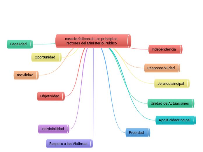 características de los principios rectores...- Mind Map
