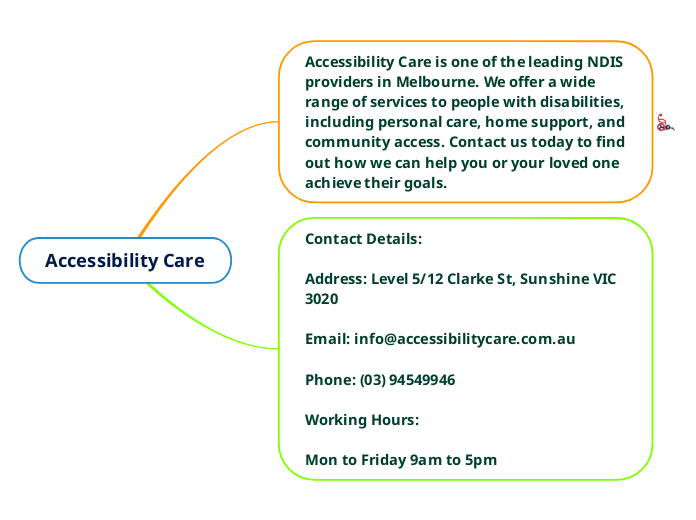 Accessibility Care - Mind Map