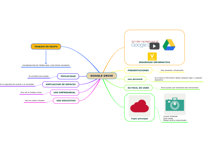 GOOGLE DRIVE - Mind Map