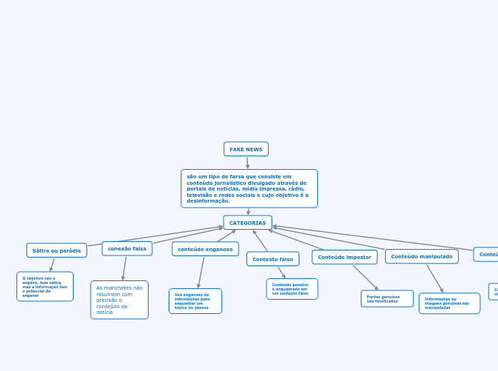 FAKE NEWS - Mind Map