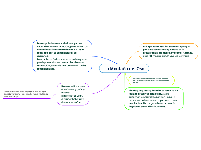 La Montaña del Oso - Mind Map