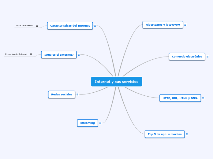 Internet y sus servicios - Mind Map