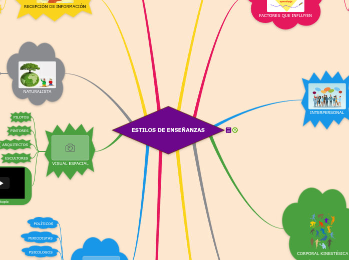 ESTILOS DE ENSEÑANZAS - Mind Map