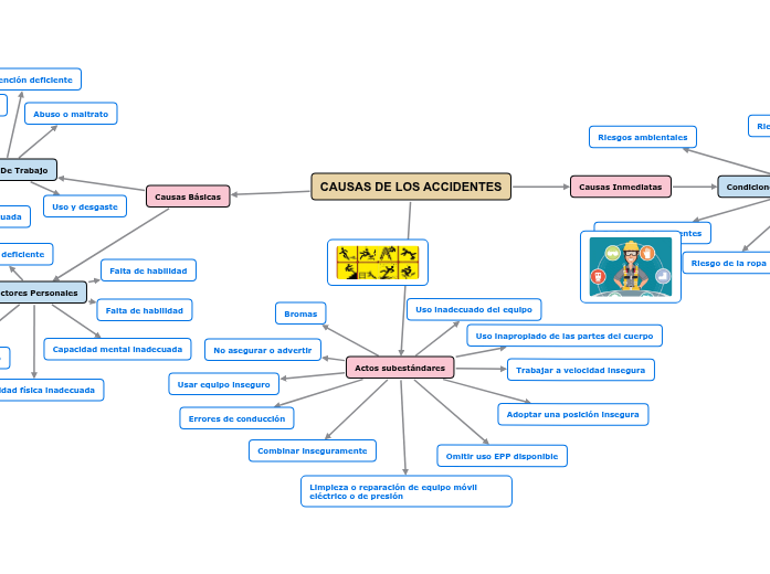 CAUSAS DE LOS ACCIDENTES - Concept Map