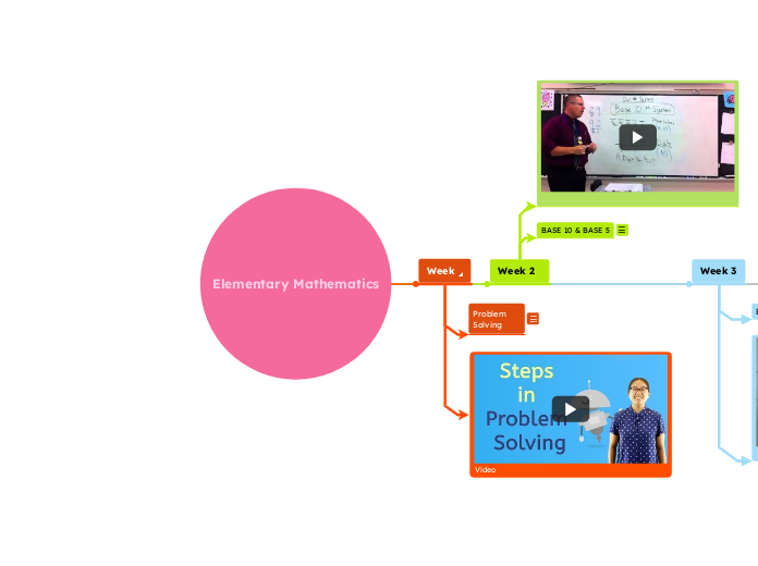 Elementary Mathematics - Mind Map