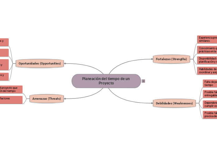 Planeación del tiempo de un Proyecto - Mind Map
