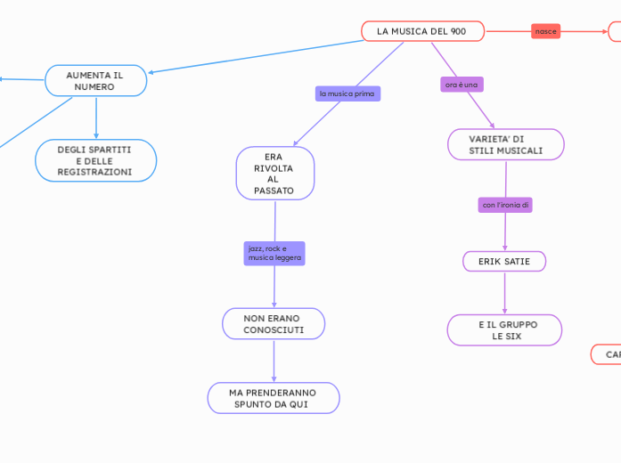 LA MUSICA DEL 900 - Mind Map