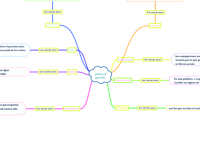 parts of speech - Mind Map