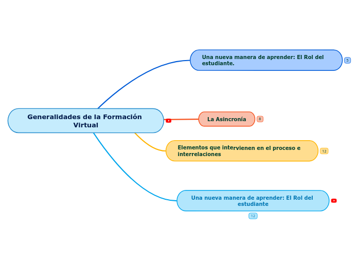 Generalidades de la Formación Virtual - Mind Map