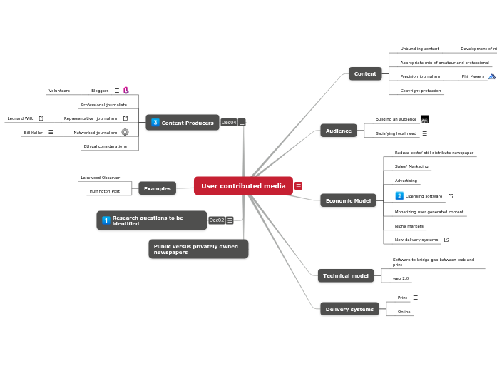 User contributed media - Mind Map