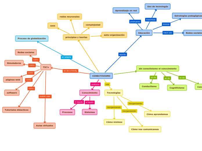 CONECTIVISMO - Concept Map
