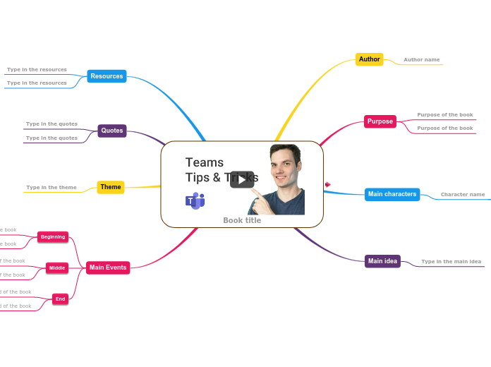 Book summary - Mind Map