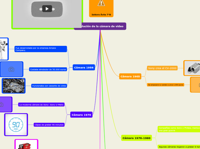 Evolución de la cámara de vídeo - Mind Map