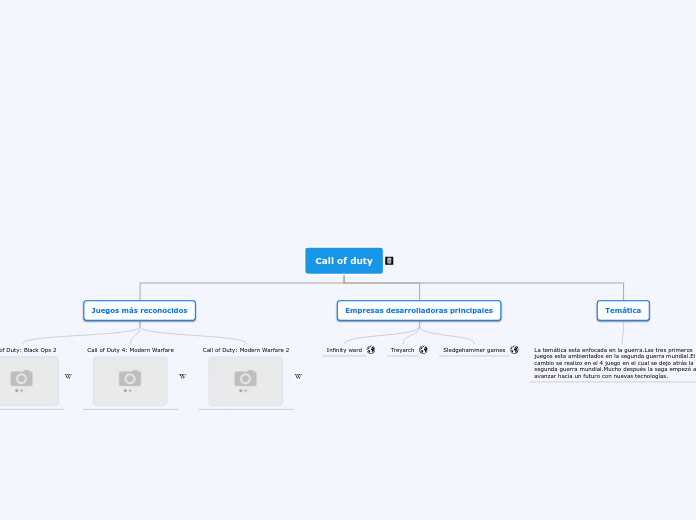 Call of duty - Mind Map
