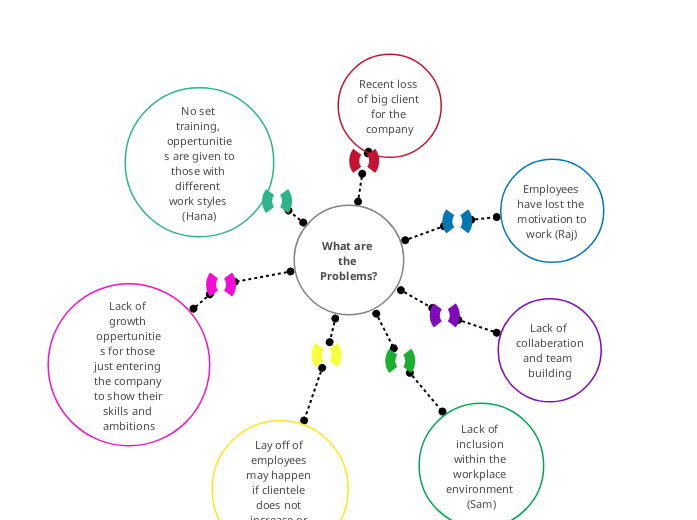 What are the Problems? - Mind Map
