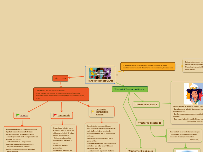TRASTORNO BIPOLAR - Mind Map