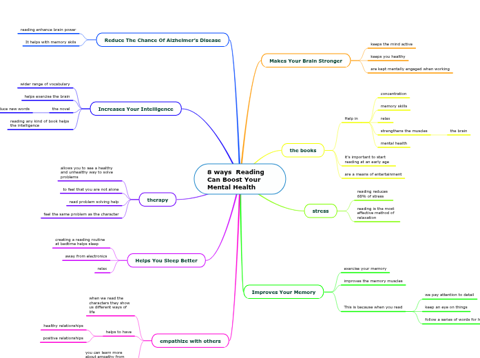 8 ways Reading Can Boost Your Mental Heal...- Mind Map