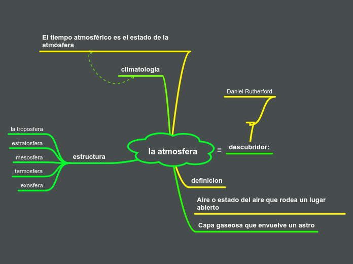 la atmosfera - Mind Map
