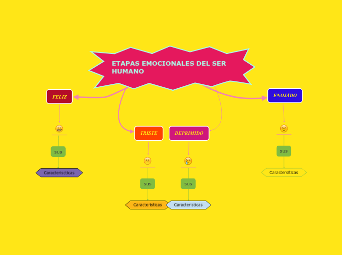 ETAPAS EMOCIONALES DEL SER HUMANO - Mind Map