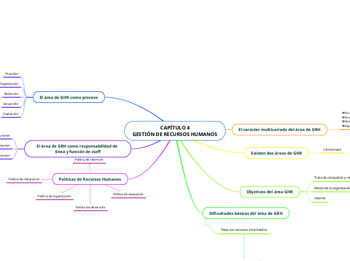 CAPÍTULO 4 GESTIÓN DE RECURSOS HUMANOS - Mind Map