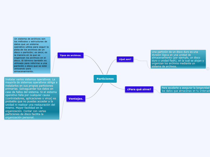 Particiones - Mind Map