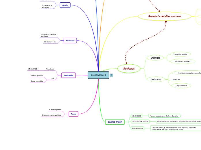 ANONYMOUS - Mind Map