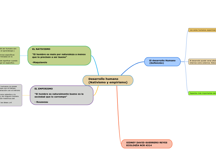 Desarrollo humano (Nativismo y empirismo) - Mind Map
