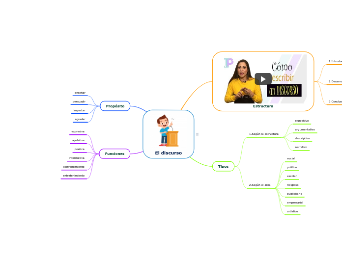 El discurso - Mind Map