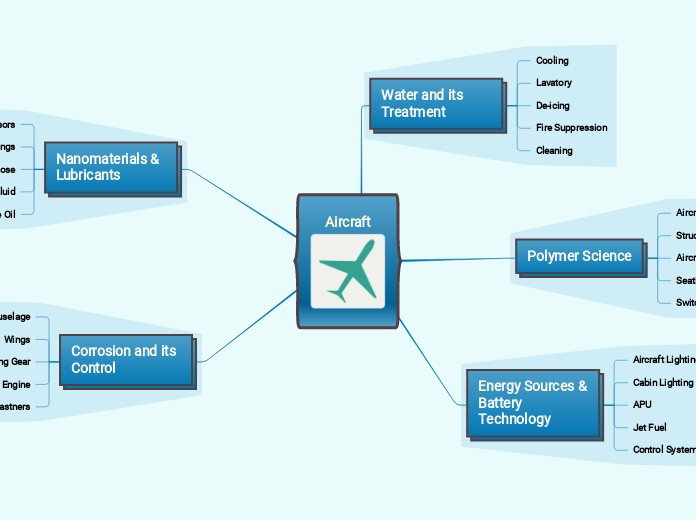 Aircraft Mapping - Mindmap - Eksempel